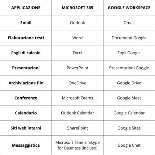 Microsoft 365 o Google Workspace? Guida Completa