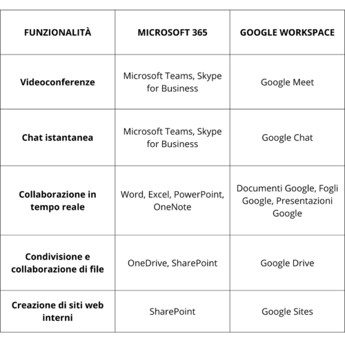 Microsoft 365 o Google Workspace? Guida Completa